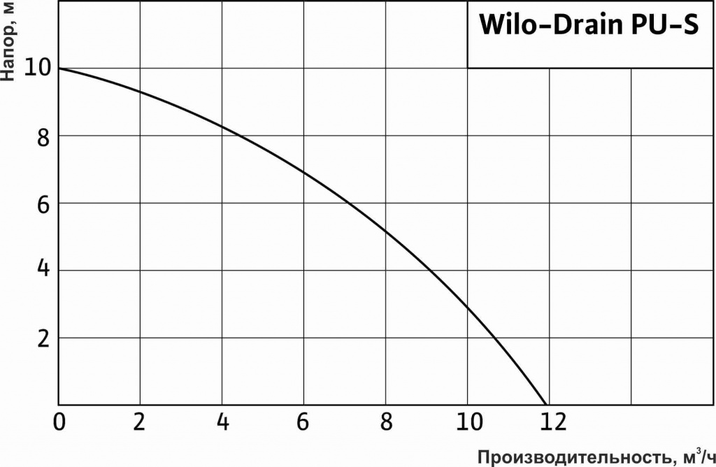 Дренажные насосы Погружные дренажные насосы Wilo серии Drain купить ...